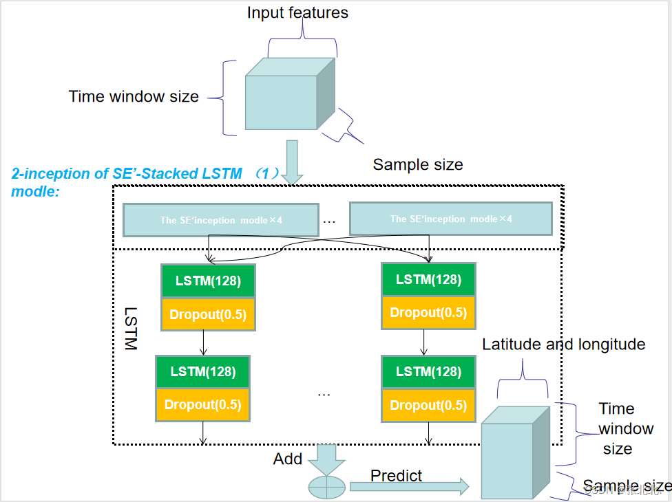 改进：2-SE‘inception -Stacked LSTM 新型网络模型可视化轨迹展示与结果分析-CSDN博客