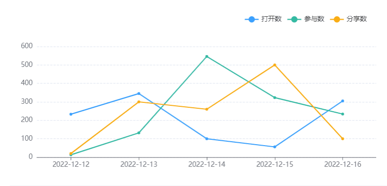 Vue3ts 折线图的使用vue3 折线图 Csdn博客 1446