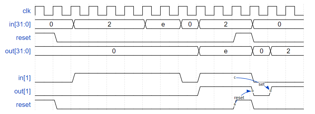 Verilog HDLBits: Edgecapture（边缘捕获）-CSDN博客