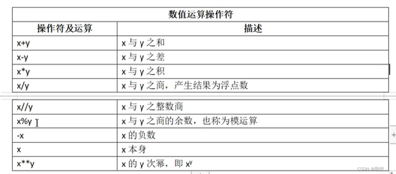 第3章 基本数据类型浮点数与其他类型的数据使用算术运算符运算在结果 Csdn博客 