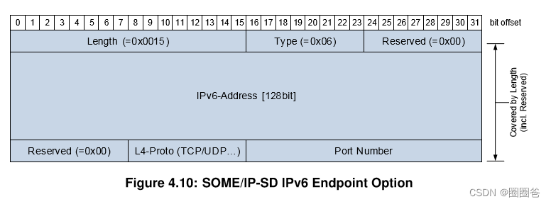 (一) 车载以太网通信之SOME/IP协议_someip协议-CSDN博客