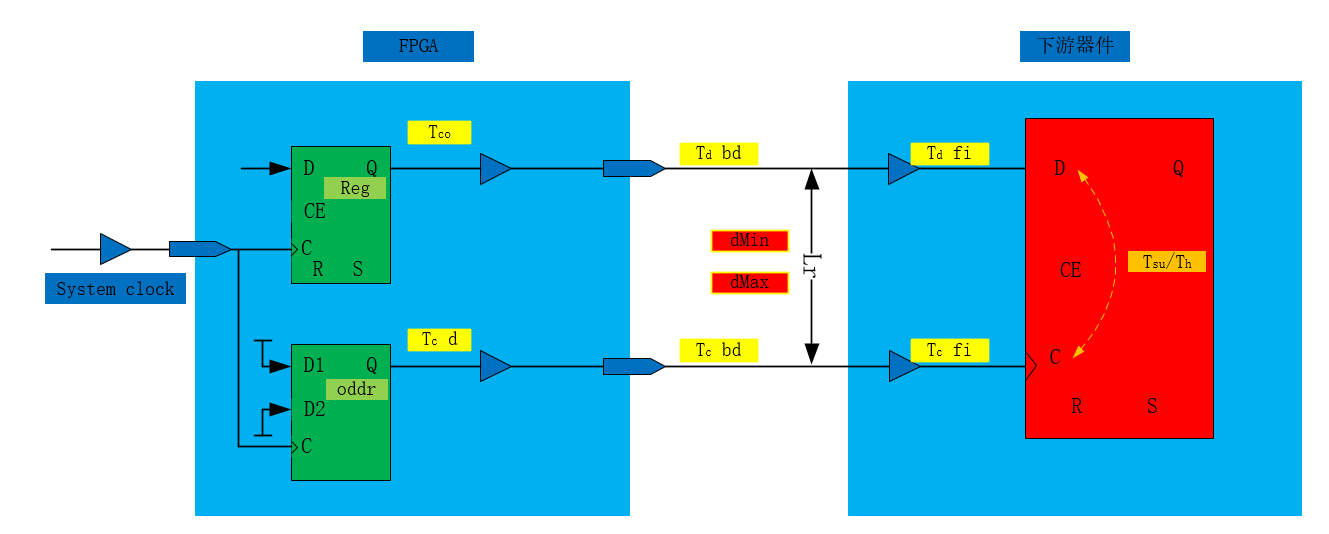 时序分析基础（3）——output Delay Output Delay如何计算 Csdn博客