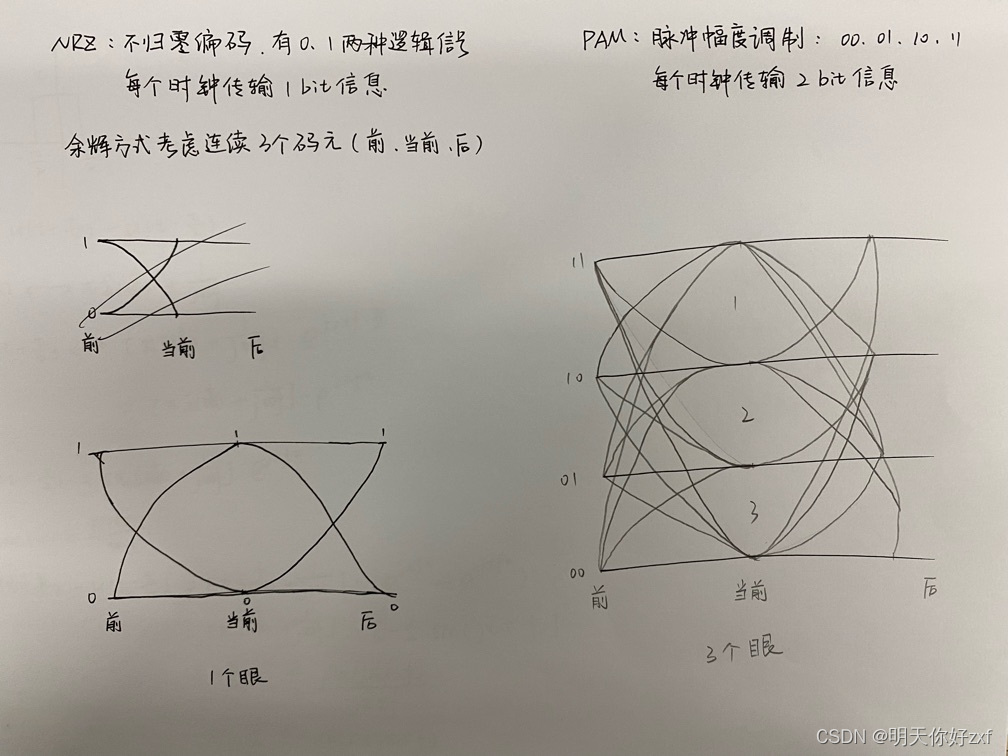NRZ和PAM4眼图-CSDN博客