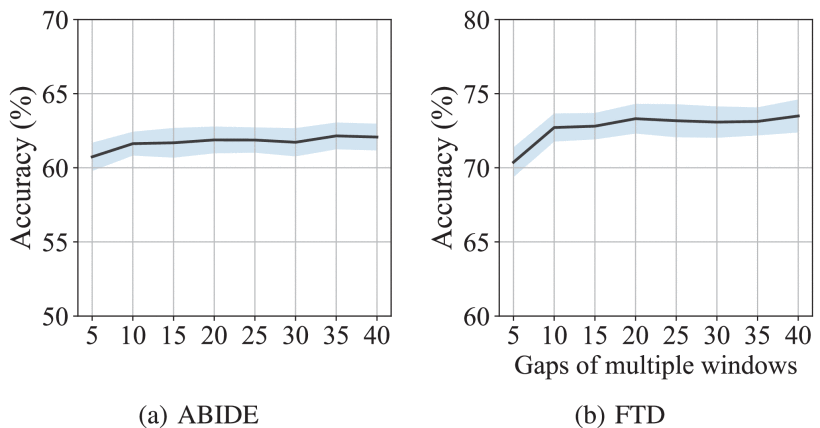 [论文精读]GATE: Graph CCA for Temporal Self-Supervised Learning for Label-Efficient fMRI Analysis-CSDN博客