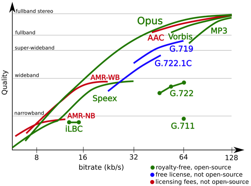 Opus编解码协议_opus协议-CSDN博客