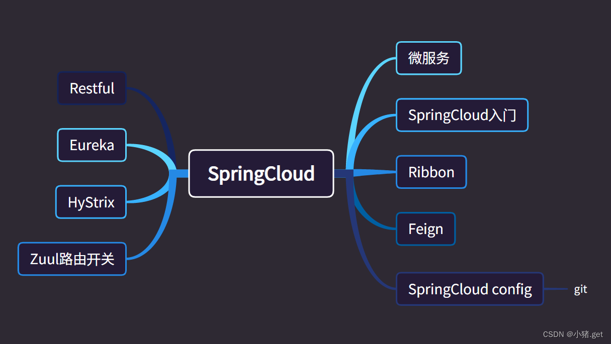 SpringBoot入门_在什么基础上开发了全新的spring boot-CSDN博客