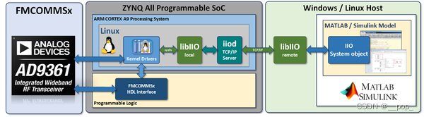 iiod 与 libiio_libiio usb-CSDN博客