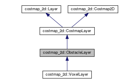 costmap_2d第二次阅读理解(源码第二次看确实会有新的认识)_costmap2d源码解读-CSDN博客