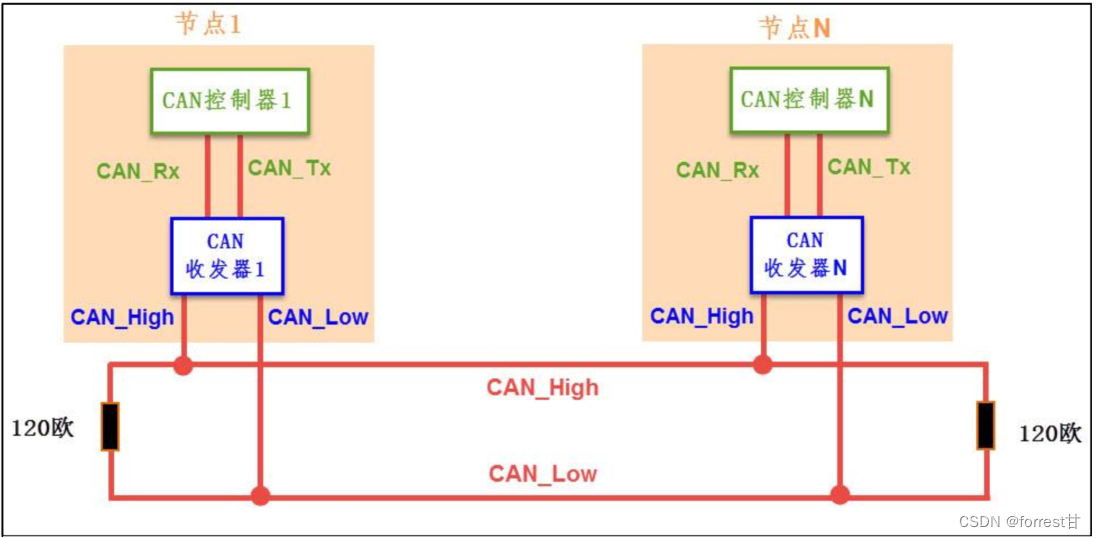CAN通讯（物理层）_can通讯物理层-CSDN博客