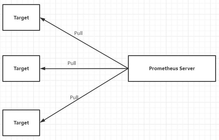 Prometheus原理详解_prometheus pull-CSDN博客