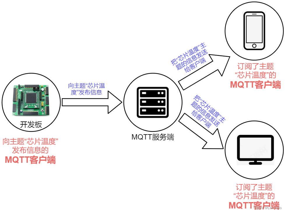 Mqtt协议简介 Mqtt协议下载 Csdn博客