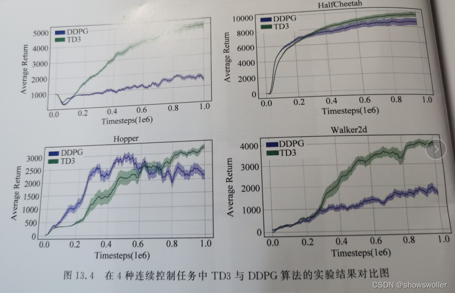 【pytorch深度强化学习】td3算法(双延迟 确定策略梯度算法)的讲解及实战(超详细 附源码) Csdn博客