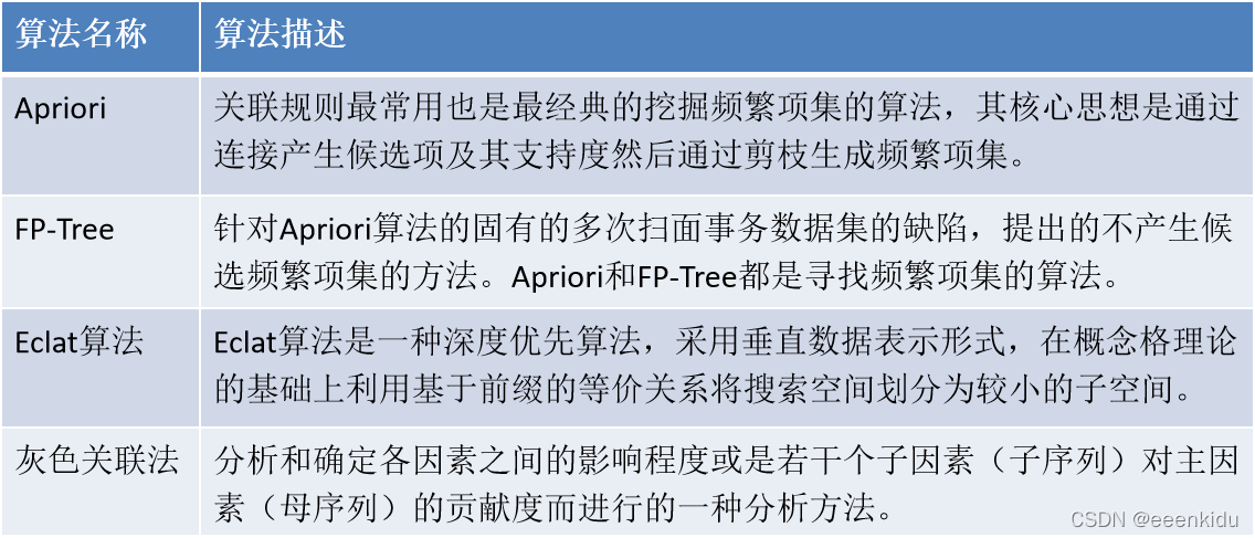 挖掘建模④—关联规则及apriori算法案例与python实现关联规则apriori算法案例 Csdn博客