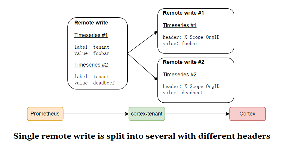 Prometheus Cortex多租户读写的实现_x-scope-orgid-CSDN博客