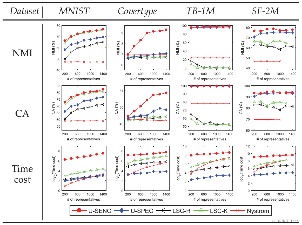 论文阅读笔记:ultra Scalable Spectral Clustering And Ensemble Clusteringspectral Ensemble Clustering