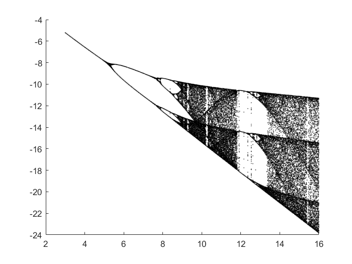 MATLAB常见非线性可视化绘制方法-分岔图与庞加莱截面（混沌可视化、Poincare截面、Logistic、Henon、Lorenz、Rossler、Duffing系统）_duffing系统 ...