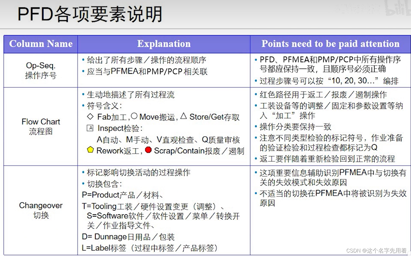 FMEA教程_fmea kpc qci是什么意思-CSDN博客