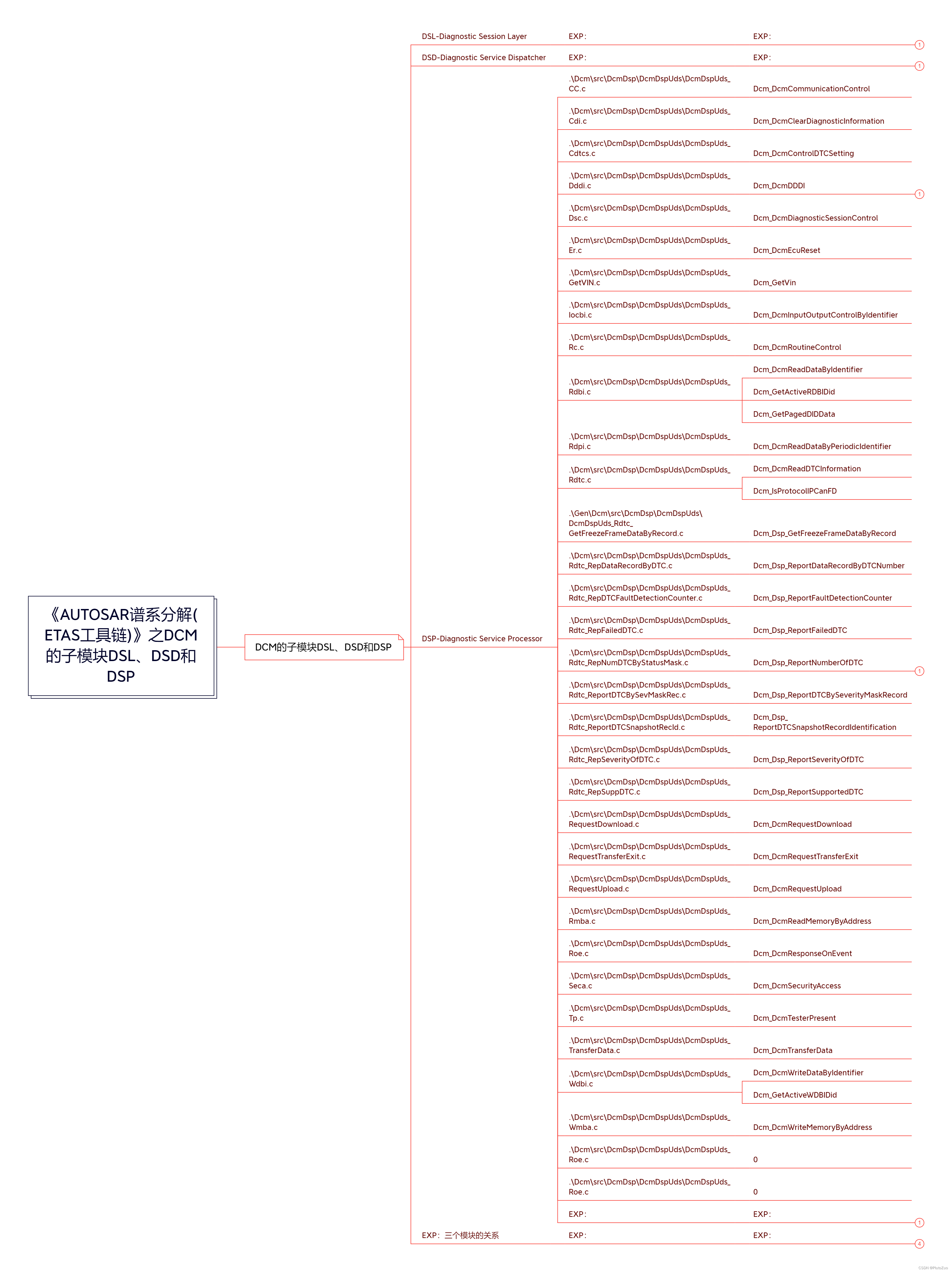 《AUTOSAR谱系分解(ETAS工具链)》之DCM的子模块DSL、DSD和DSP_etas dcm-CSDN博客