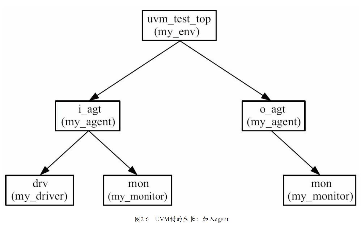 UVM transaction/env/monitor/agent/reference/scoreboard_transaction在env还是agent-CSDN博客