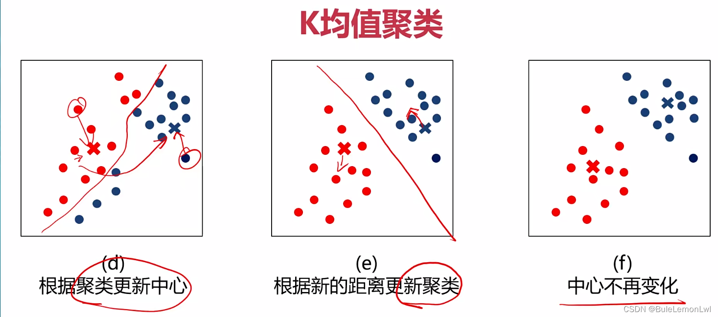 机器学习之聚类关于meanshift均值漂移聚类算法以下说法正确的是 A一种基于密度梯度上升的聚 Csdn博客 