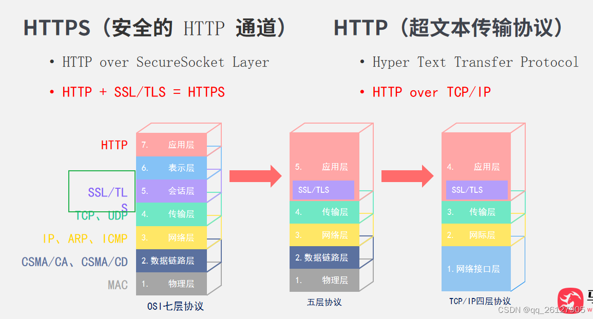 [网络]HTTPS学习笔记-CSDN博客