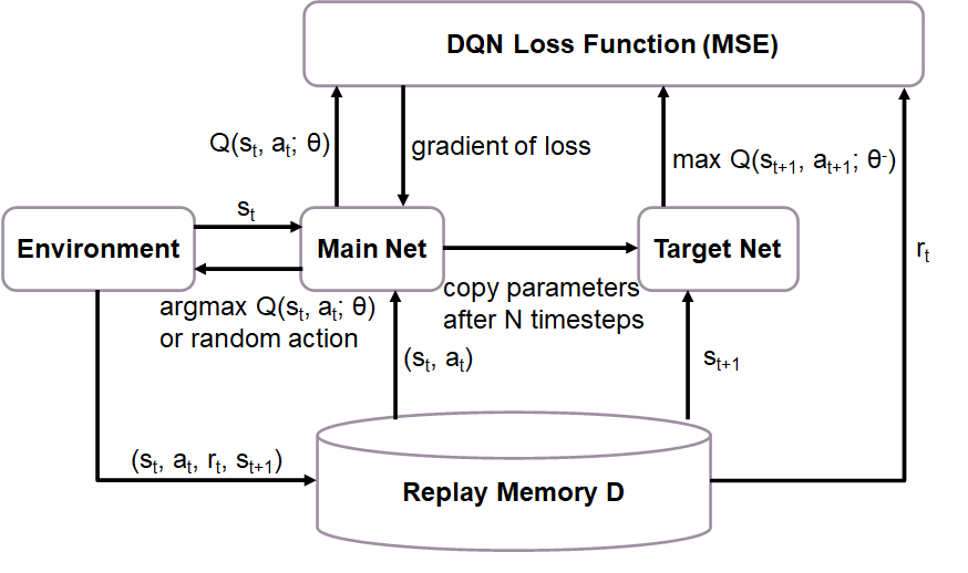 麻雀虽小，五脏俱全，100行代码实现最简单的DQN_dqn代码实现 csdn 非gym-CSDN博客