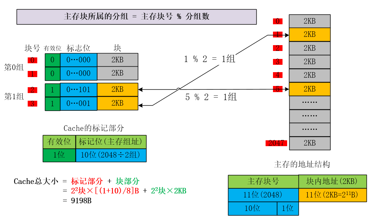 计算机组成原理_Cache与主存的映射方式_二路组相联映射怎么分配-CSDN博客