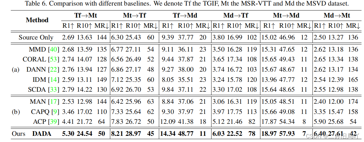 Dual Alignment Unsupervised Domain Adaptation For Video Text Retrieval Csdn博客