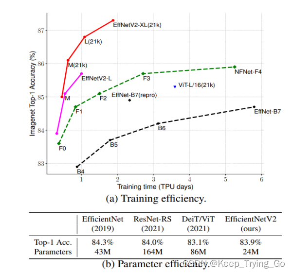 EfficientNetV2结构讲解（ Smaller Models and Faster Training）-CSDN博客