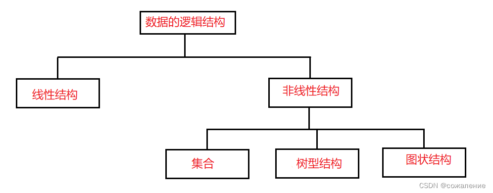 数据结构的基本概念单选题】数据结构是具有 的数据元素的集合。 A 性质相同 B 数据项 C 相互关系 D Csdn博客 8869