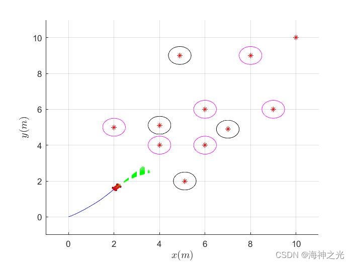 【路径规划】基于matlab Dwa动态避障路径规划【含matlab源码 2356期】 Dwa路径规划matlab Csdn博客