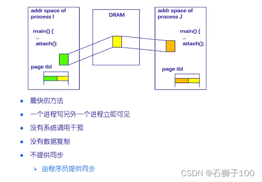 清华 操作系统原理 (课程笔记)——ipc进程间通信ipc不需要网卡 Csdn博客
