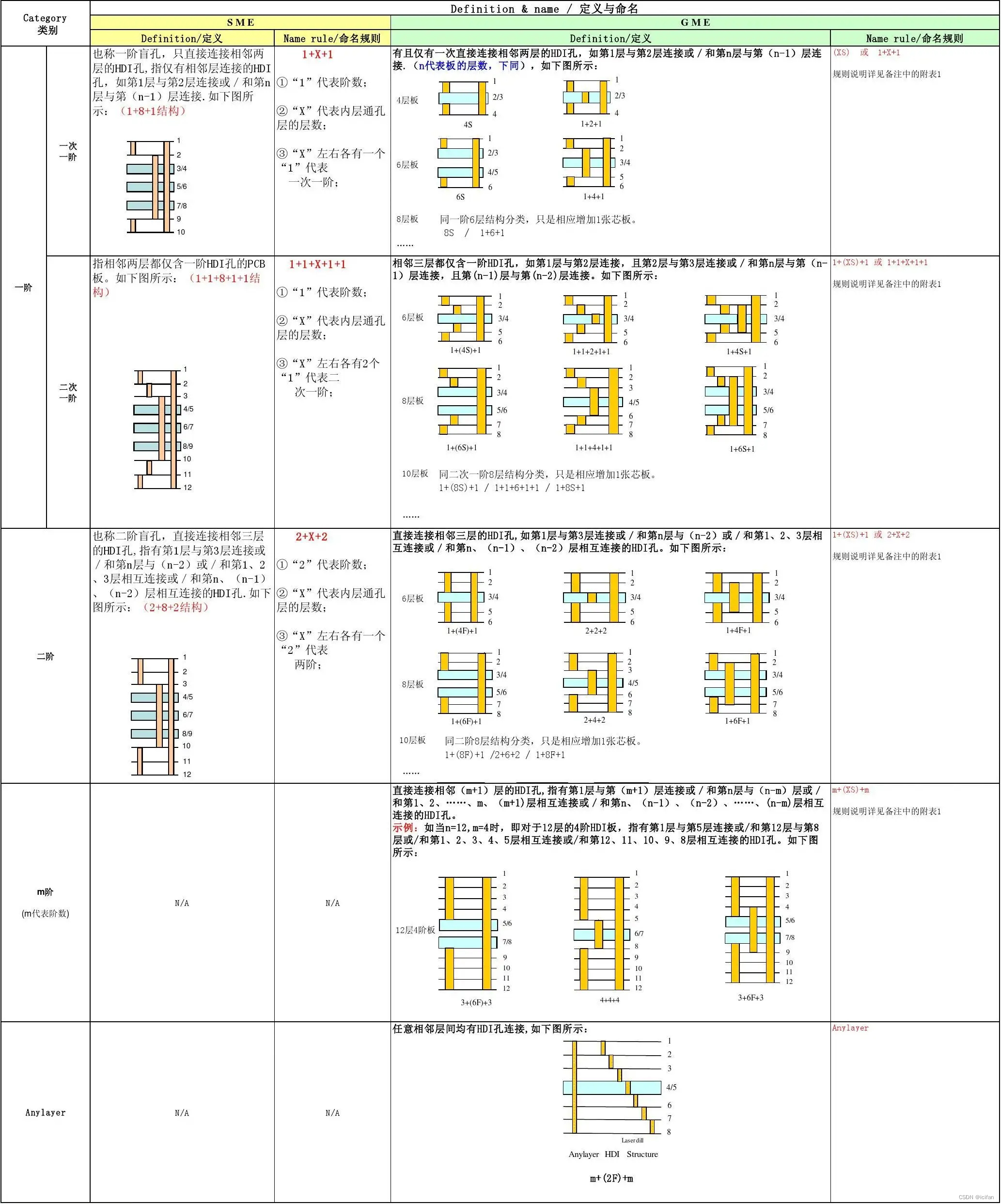 HDI-PCB板常用叠层结构-详细_pcb叠层结构-CSDN博客