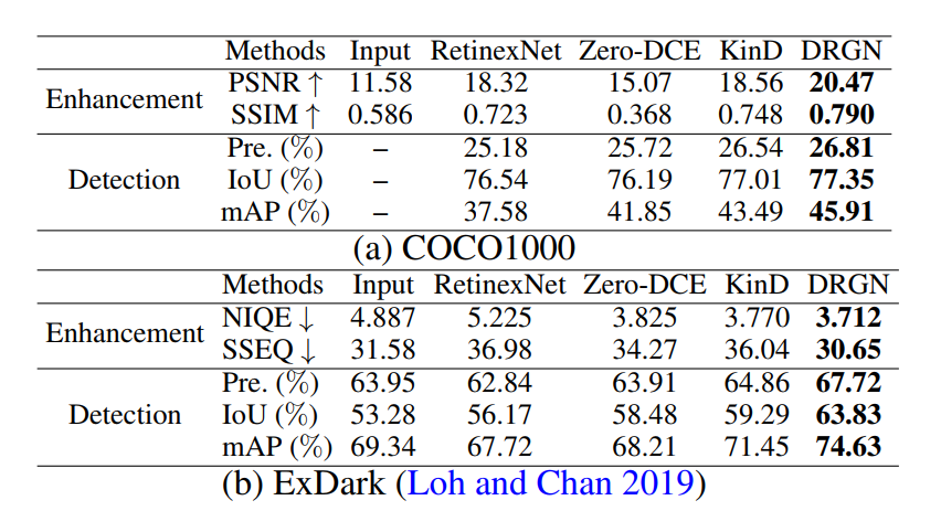 Degrade is Upgrade: Learning Degradation for Low-light Image Enhancement论文阅读笔记-CSDN博客