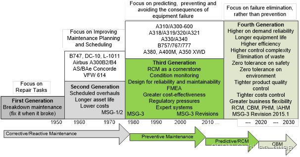 PHM技术梳理-1_电子设备phm-CSDN博客