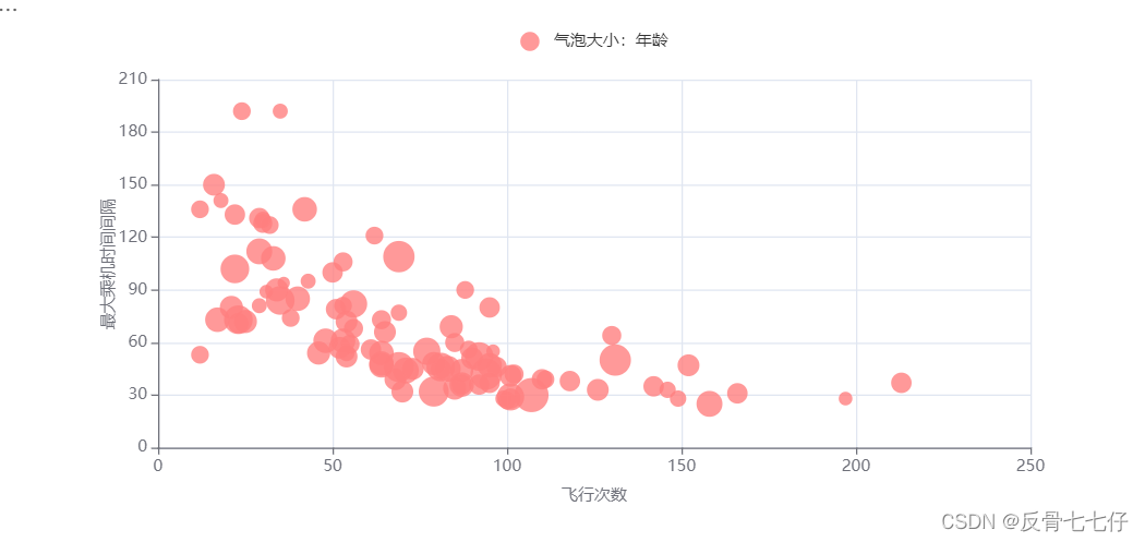 【python数据可视化】通过python制作 3d散点图 和 气泡图 Python绘制三维散点图 Csdn博客