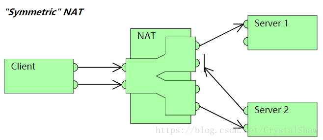 NAT类型及工作原理_不同种类的nat转换机制的特点-CSDN博客
