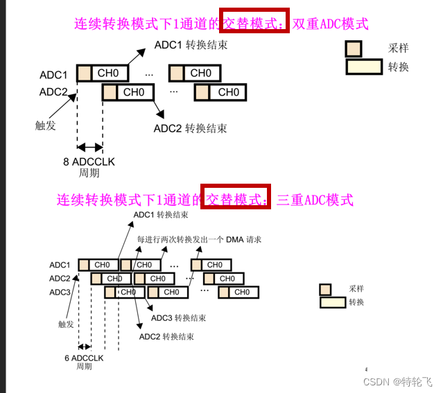 蓝桥杯嵌入式准备——ADC_adc16的eoc-CSDN博客