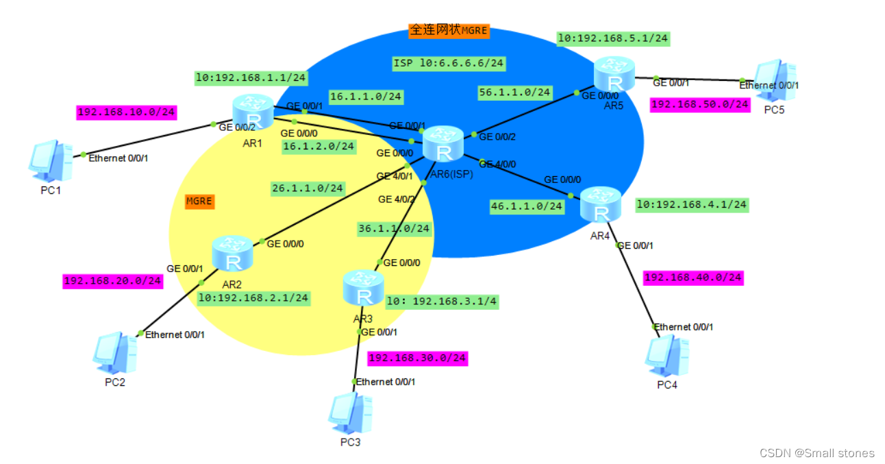 eNSP—全连网状MGRE+MGRE实验_全连mgre-CSDN博客