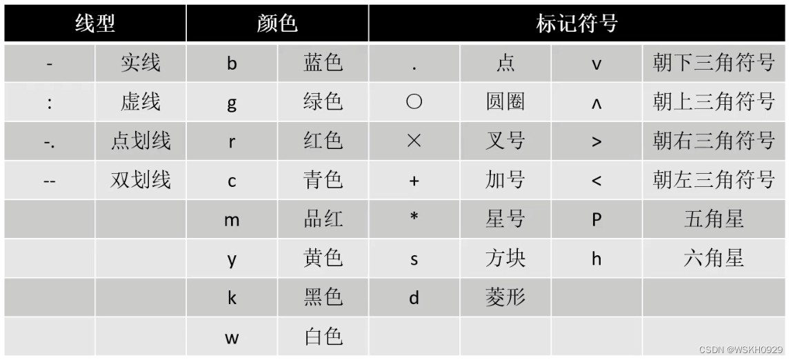 【matlab】matlab 绘图笔记整理matlab坐标轴不等间距 Csdn博客