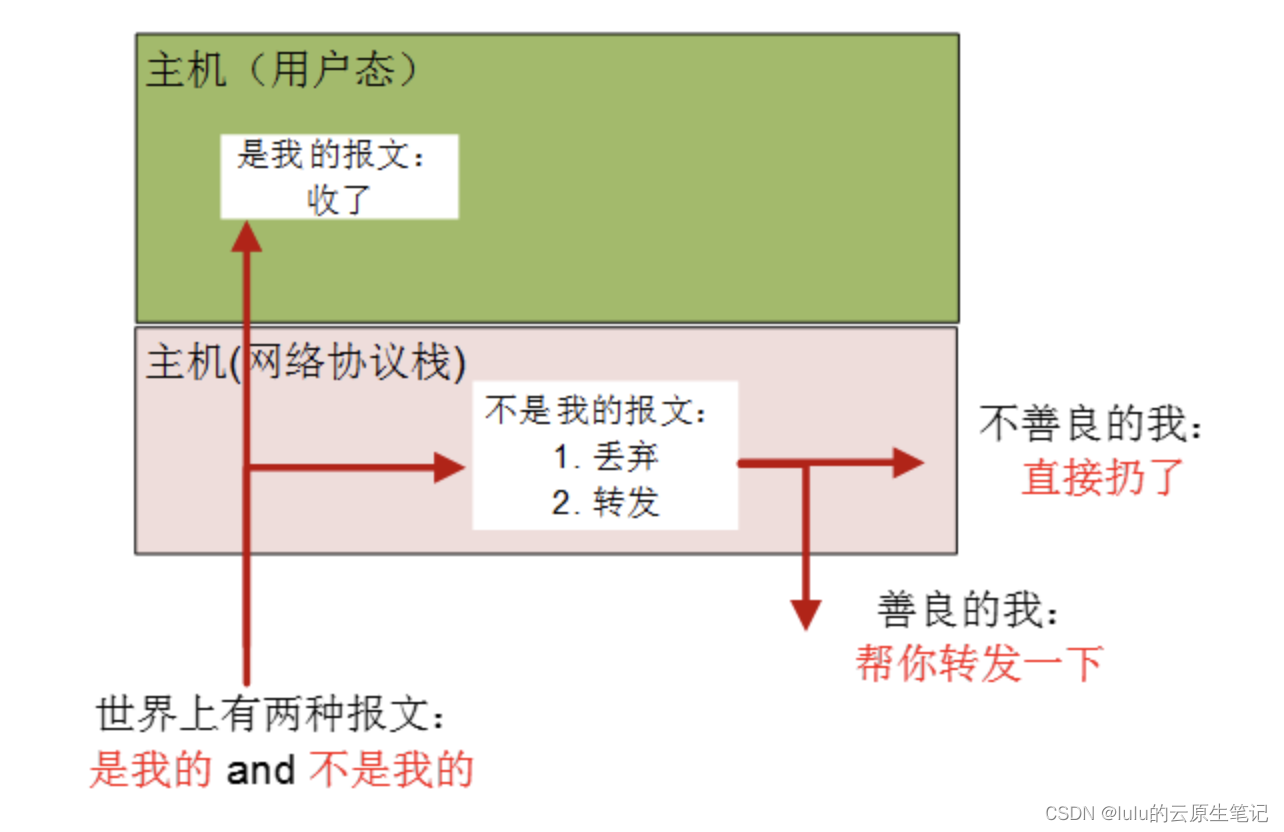 【博客635】tcpdump原理与网卡混杂模式_device eth0 entered promiscuous mode-CSDN博客
