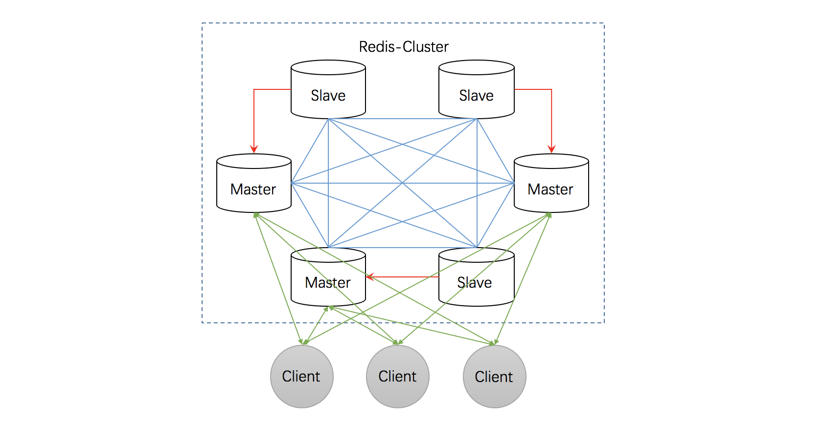 分布式笔记（02）— 分布式缓存之 Redis（用途、特点、高可用方案 Redis Cluster、Twemproxy、Codis 简要说明）