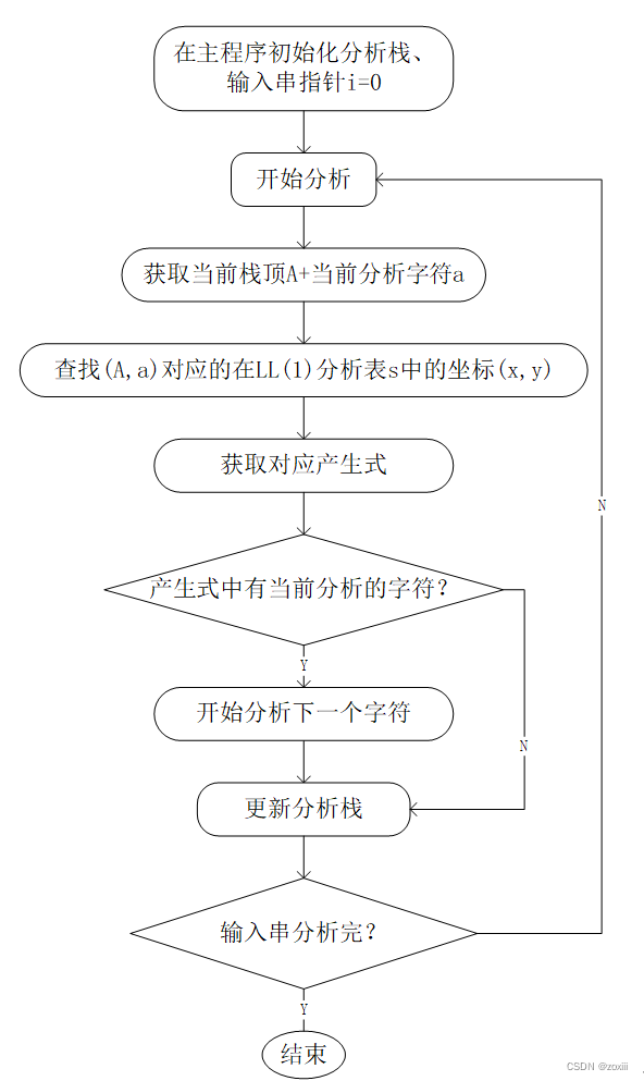 【编译原理】【C语言】实验五：利用LL（1）分析表实现语法分析_已知预测分析表用c语言编写代码求出ll(1)预测分析过程-CSDN博客