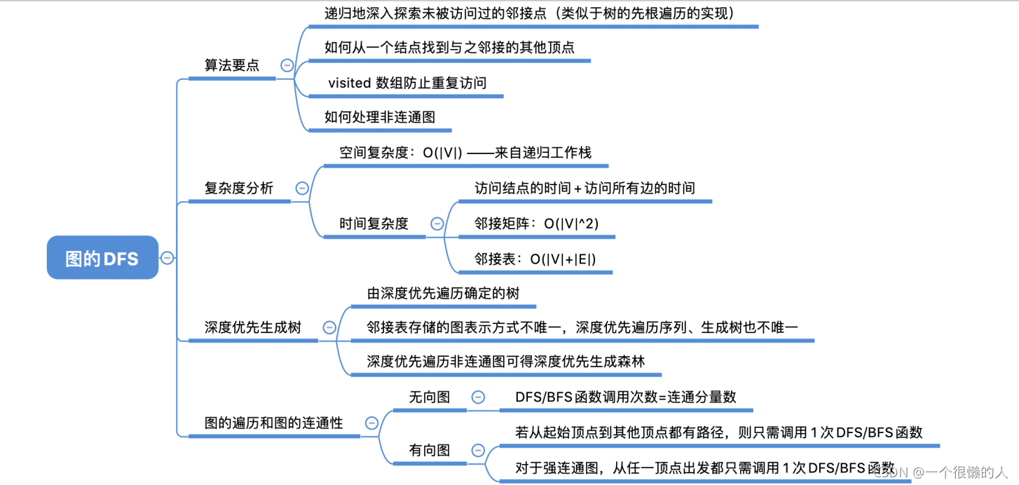 图的遍历 —— Dfs、bfs图中遍历bfs和dfs算法 Csdn博客