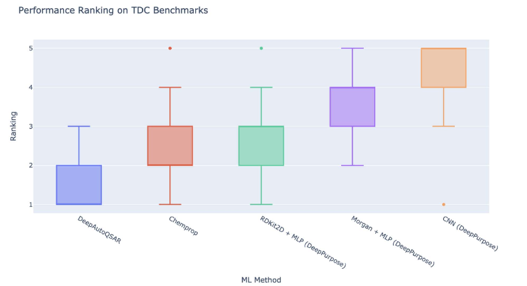 DeepautoQSAR、ChemProp、DeepPurpose ADMET性质预测测评-CSDN博客