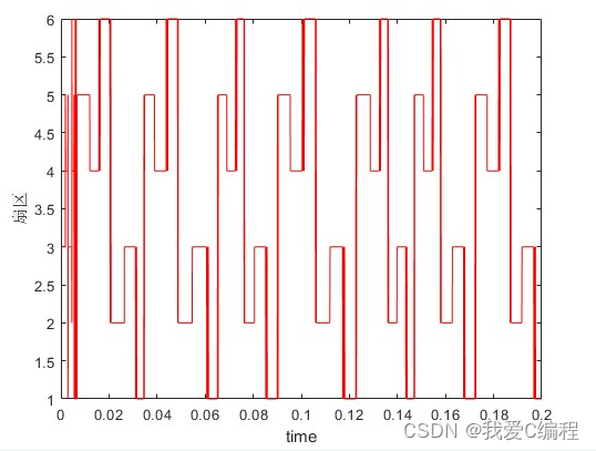 m基于simulink和S函数实现SVPWM永磁同步电机双PI转矩脉动控制系统仿真_sumilink扇区判断代码-CSDN博客
