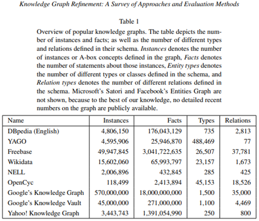 论文阅读《knowledge Graph Refinement A Survey Of Approaches And Evaluation Methods》 Csdn博客