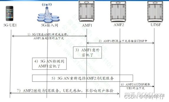 5GC基础：架构和网元_5gc架构-CSDN博客