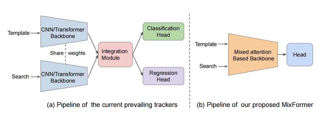 【论文速递】CVPR2022 - MixFormer：使用迭代混合注意进行端到端跟踪-CSDN博客