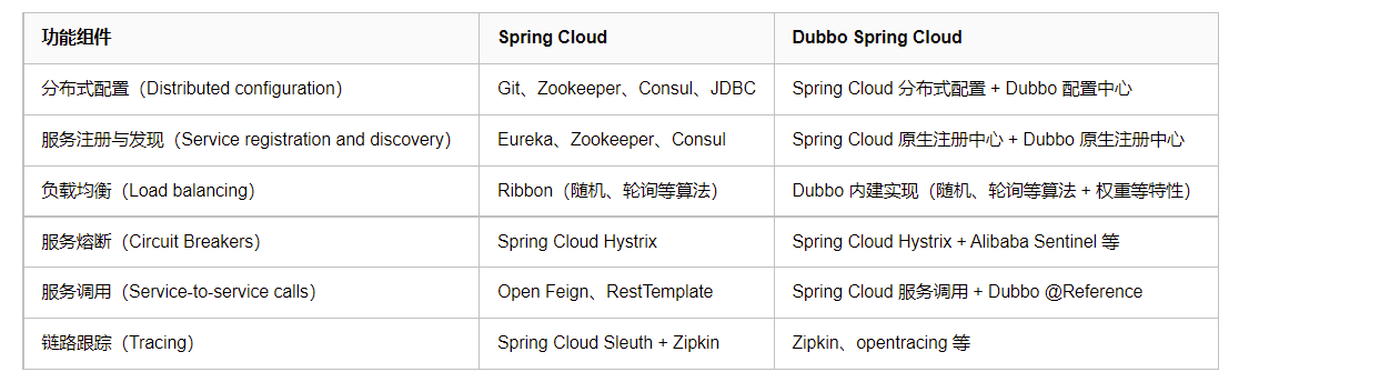 Dubbo 与 Spring Cloud 完美结合_springcloud double 结合-CSDN博客